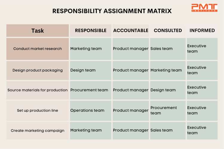 The Responsibility Assignment Matrix - RAM - PMTI