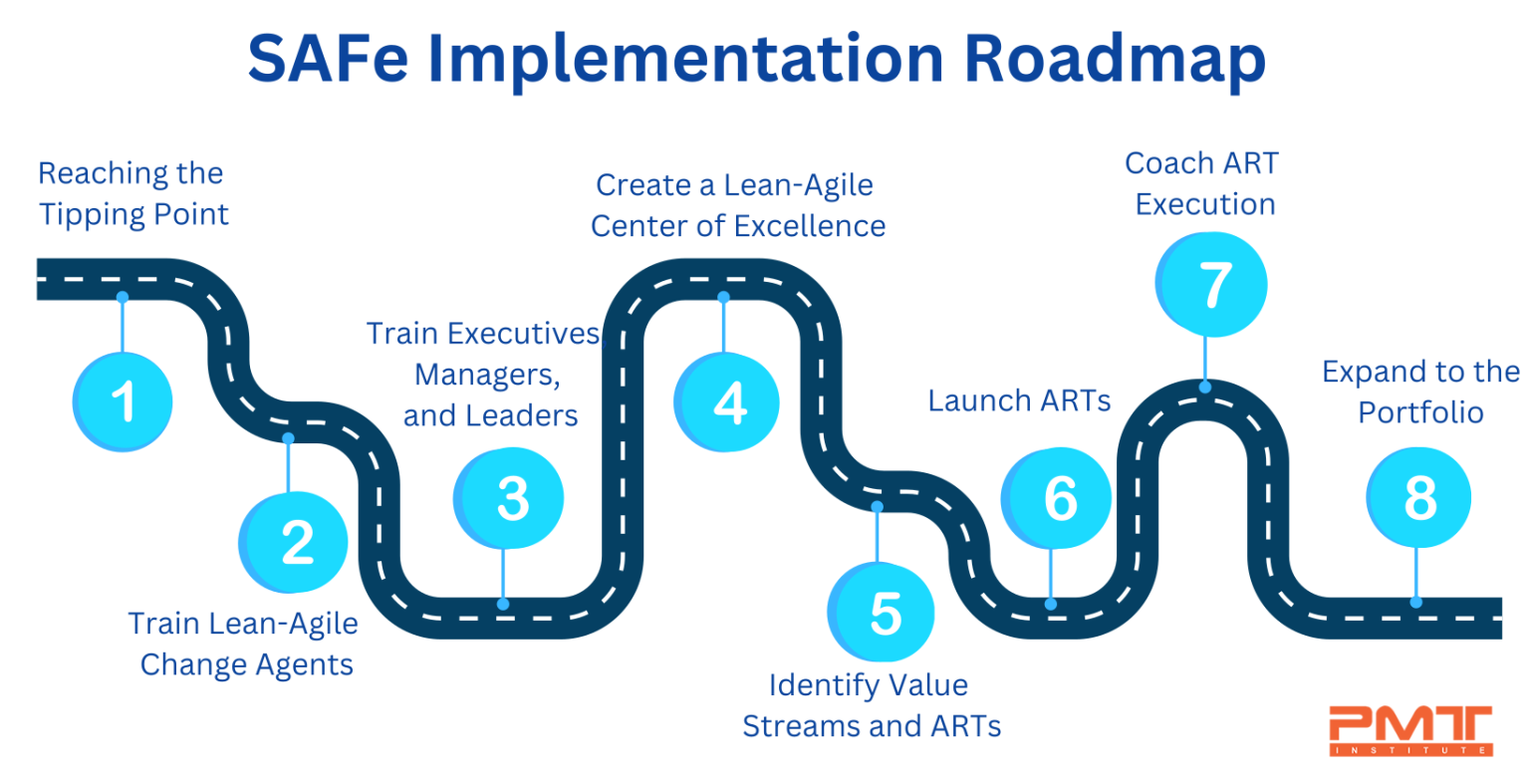 Scaled Agile Framework (SAFe): A Complete Guide to Scaling Agile in 2025