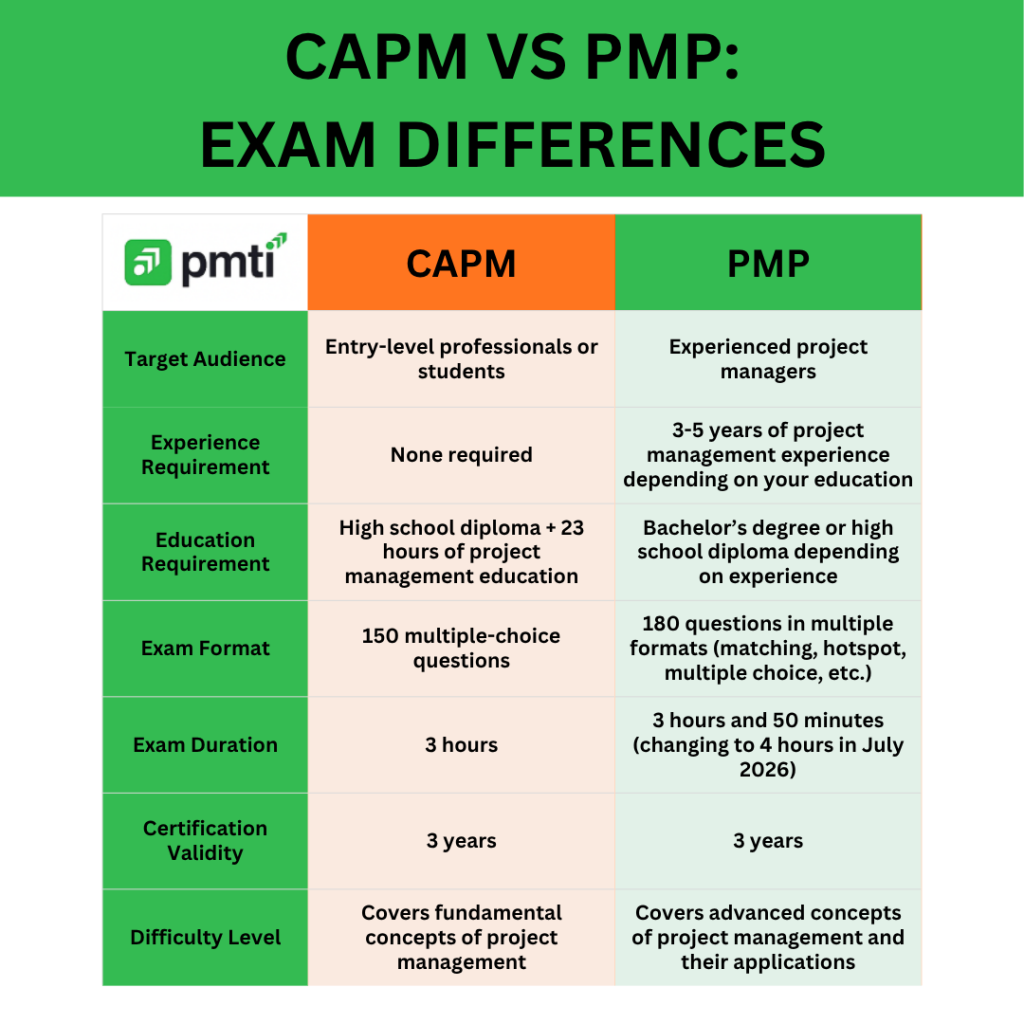 CAPM vs PMP: Which Certification is Right for You? | PMTI