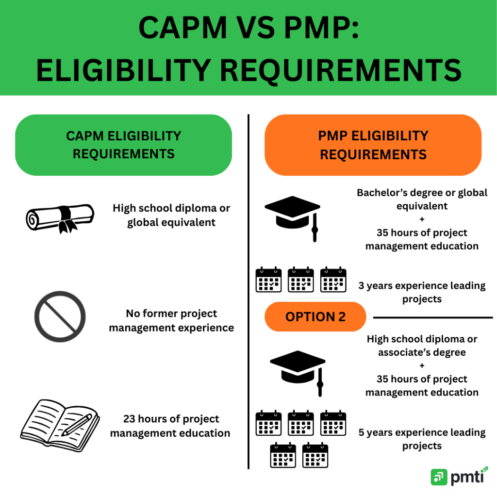CAPM vs PMP: Which Certification is Right for You? | PMTI
