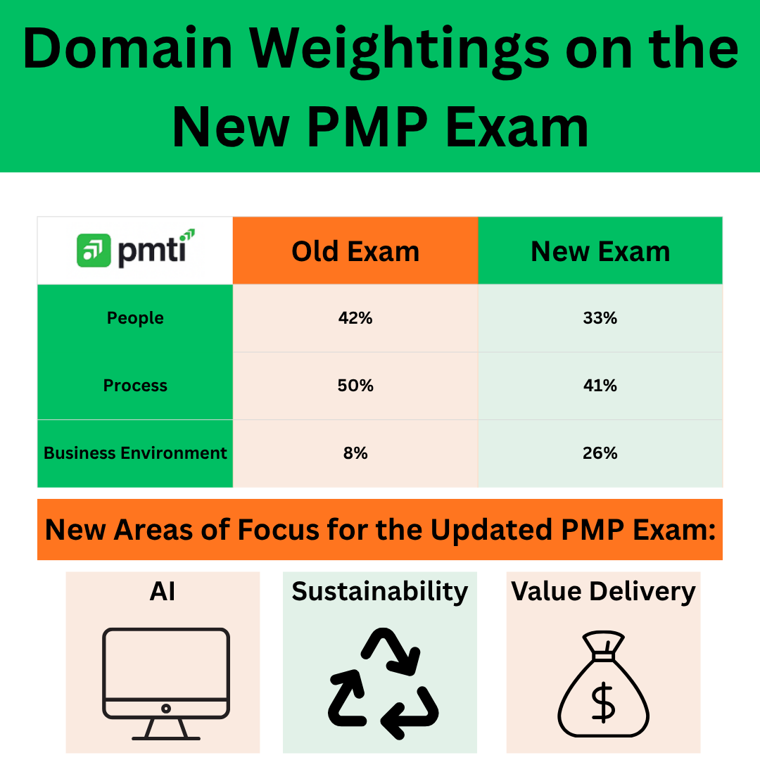PMP Exam 2026 Update & PMBOK 8th Edition Overview | PMTI