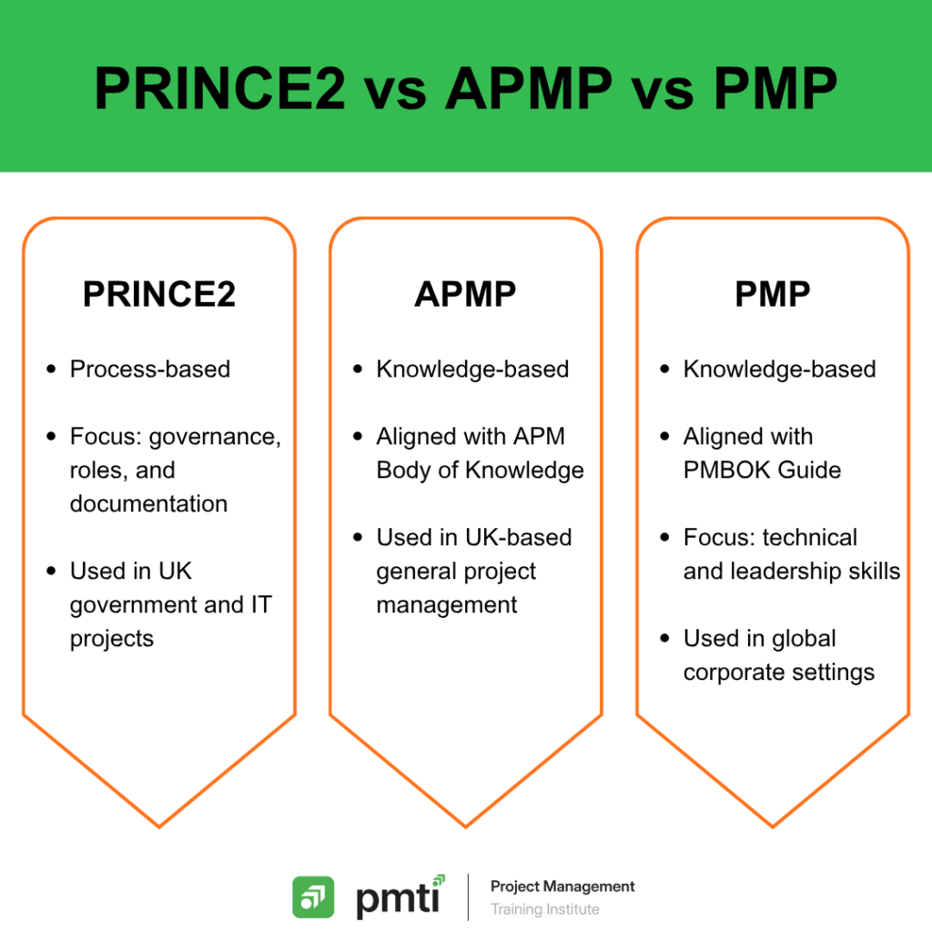 PMP vs PRINCE2: Which Certification Is Right for You?